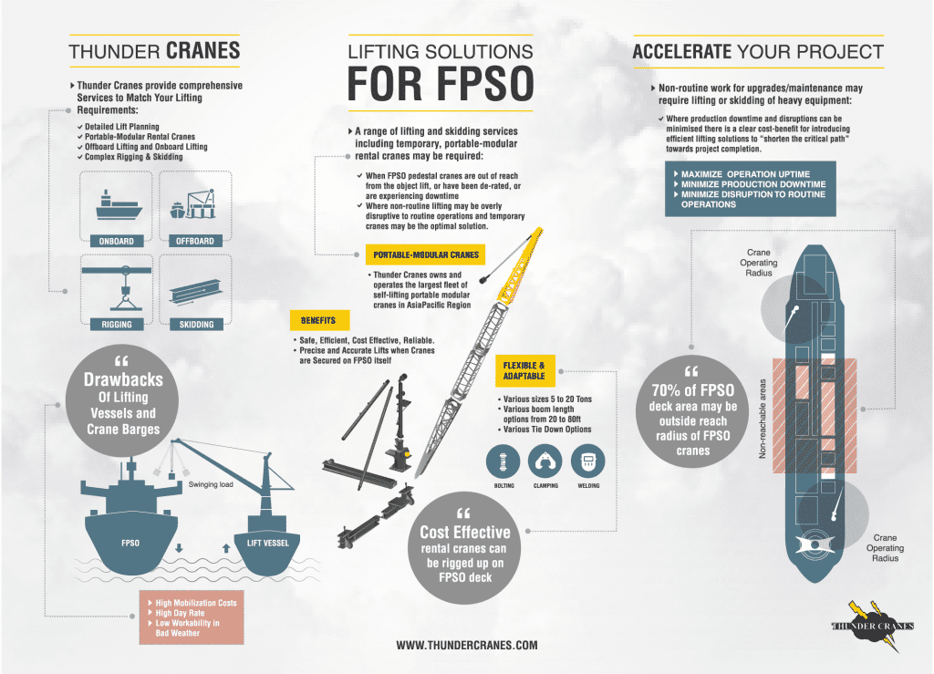 Lifting Solutions On FPSO – Thunder Cranes