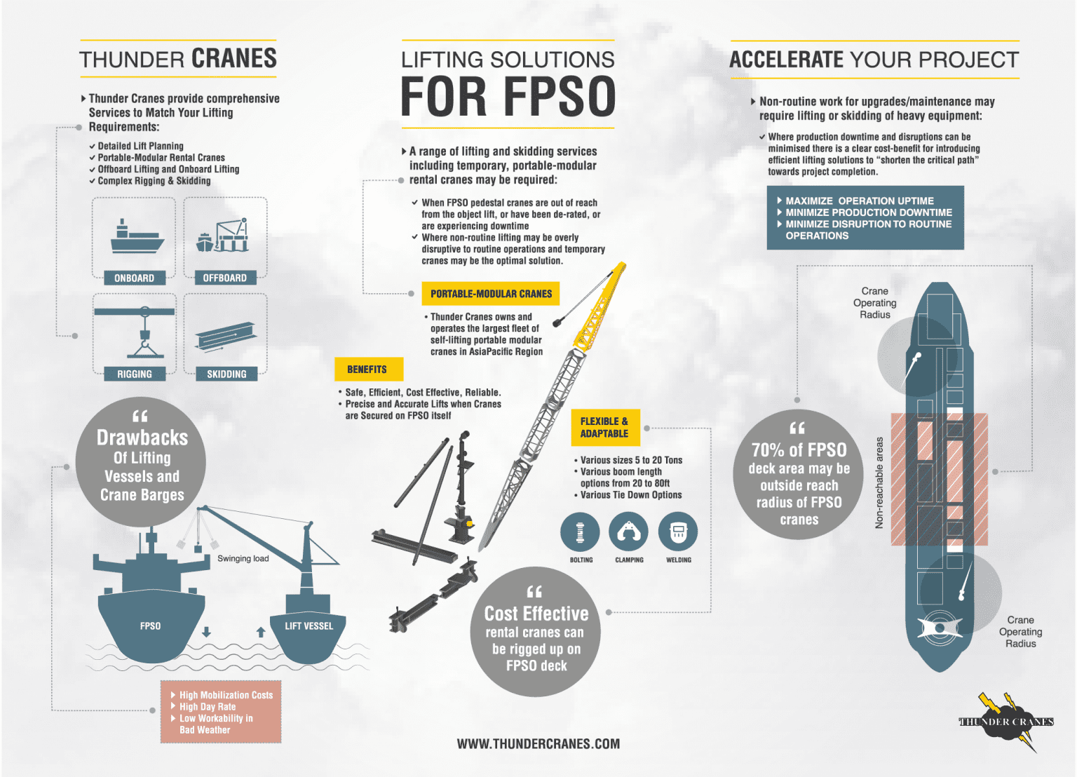 Lifting Solutions On FPSO – Thunder Cranes