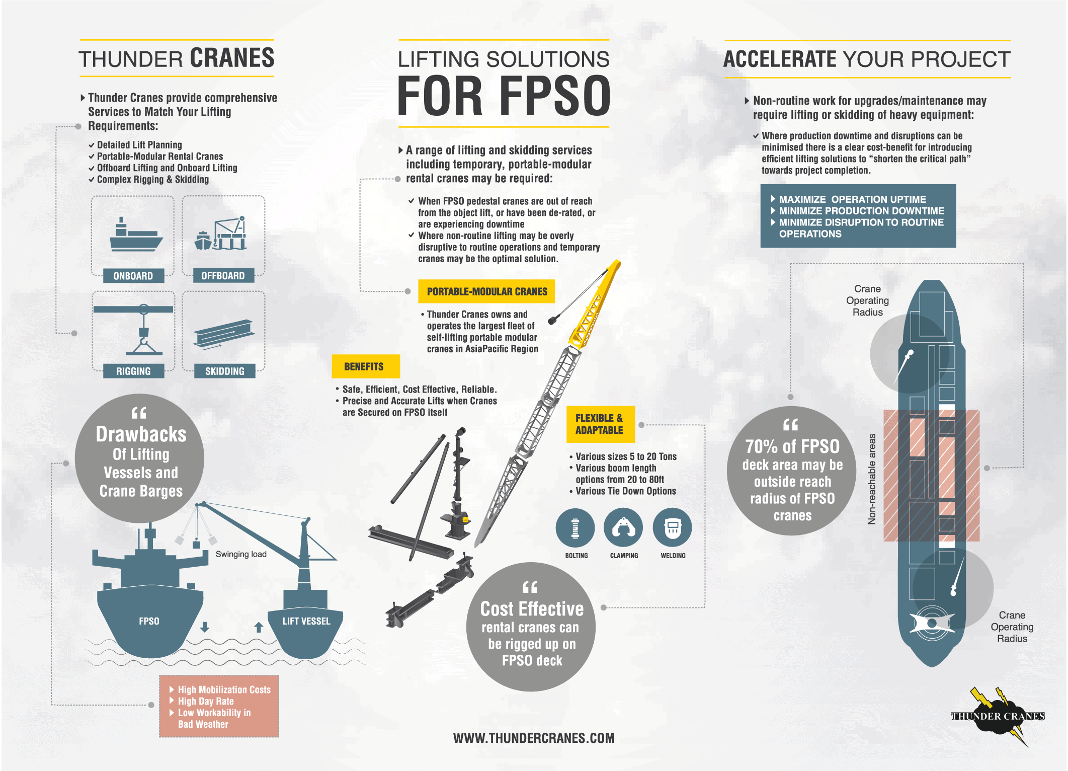 Lifting Solutions On FPSO – Thunder Cranes